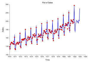 Time Series and Forecasting | NCSS Statistical Software | NCSS.com