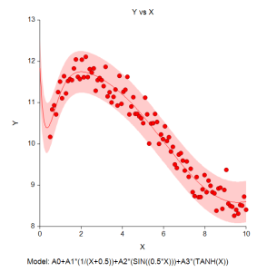 Curve Fitting Software | NCSS Statistical Software | NCSS